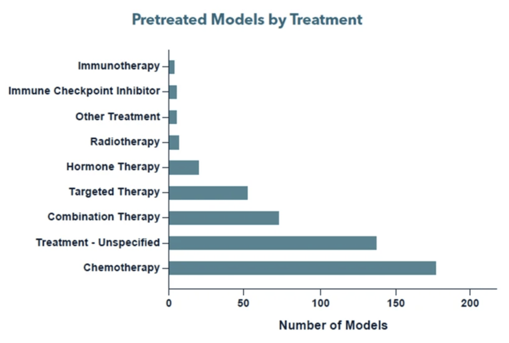 Explore 300+ Pretreated PDX Models for Diverse Cancer Types | Crown Bioscience